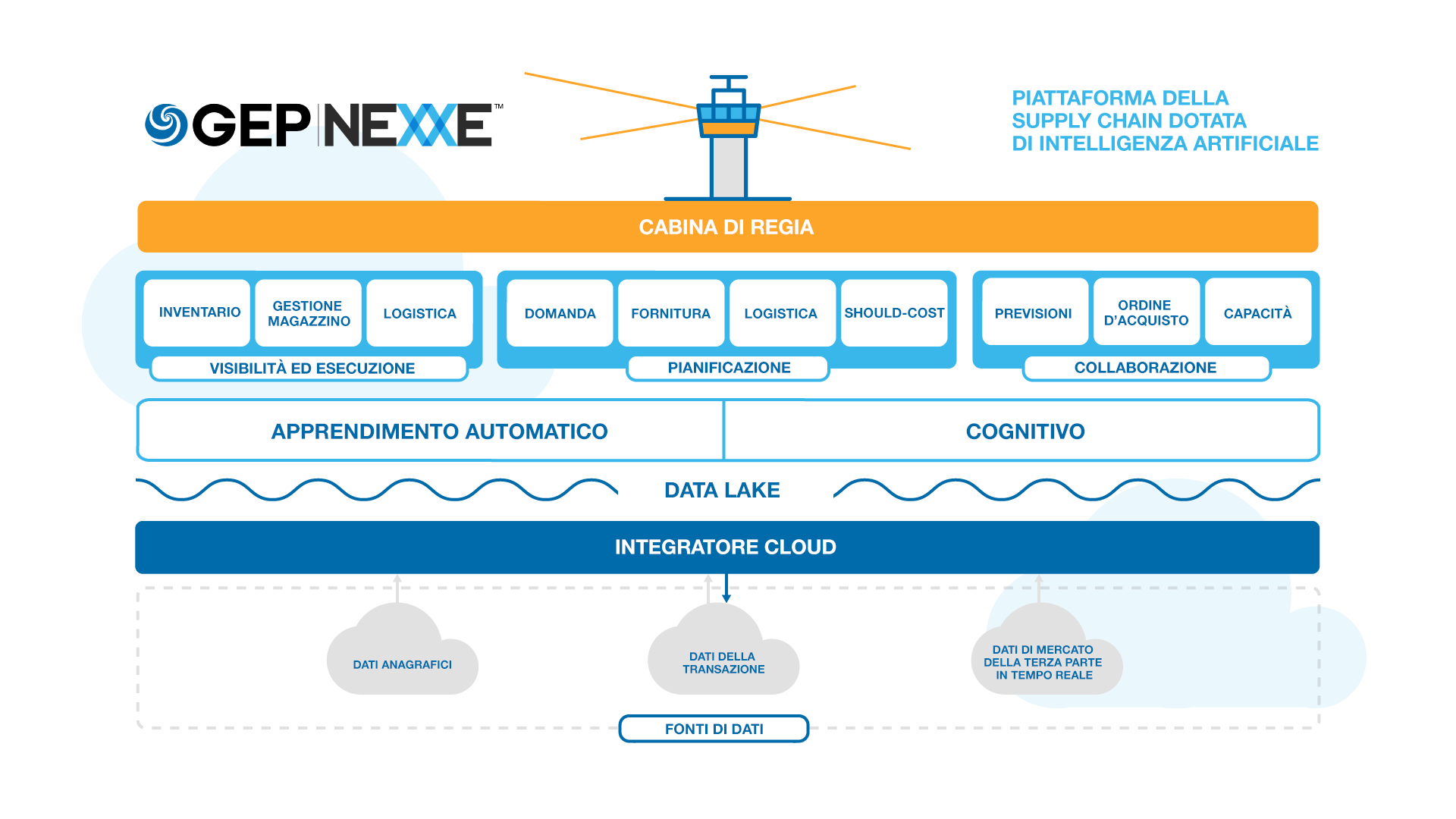 Soluzioni software per la supply chain e piattaforma digitale per la ...
