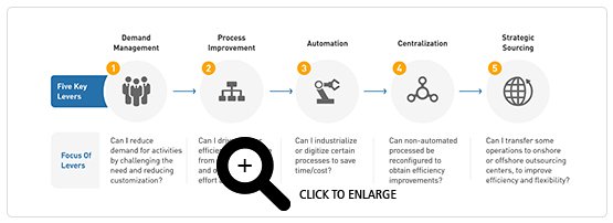 Strategic Cost Management Services and Consulting in Procurement | GEP