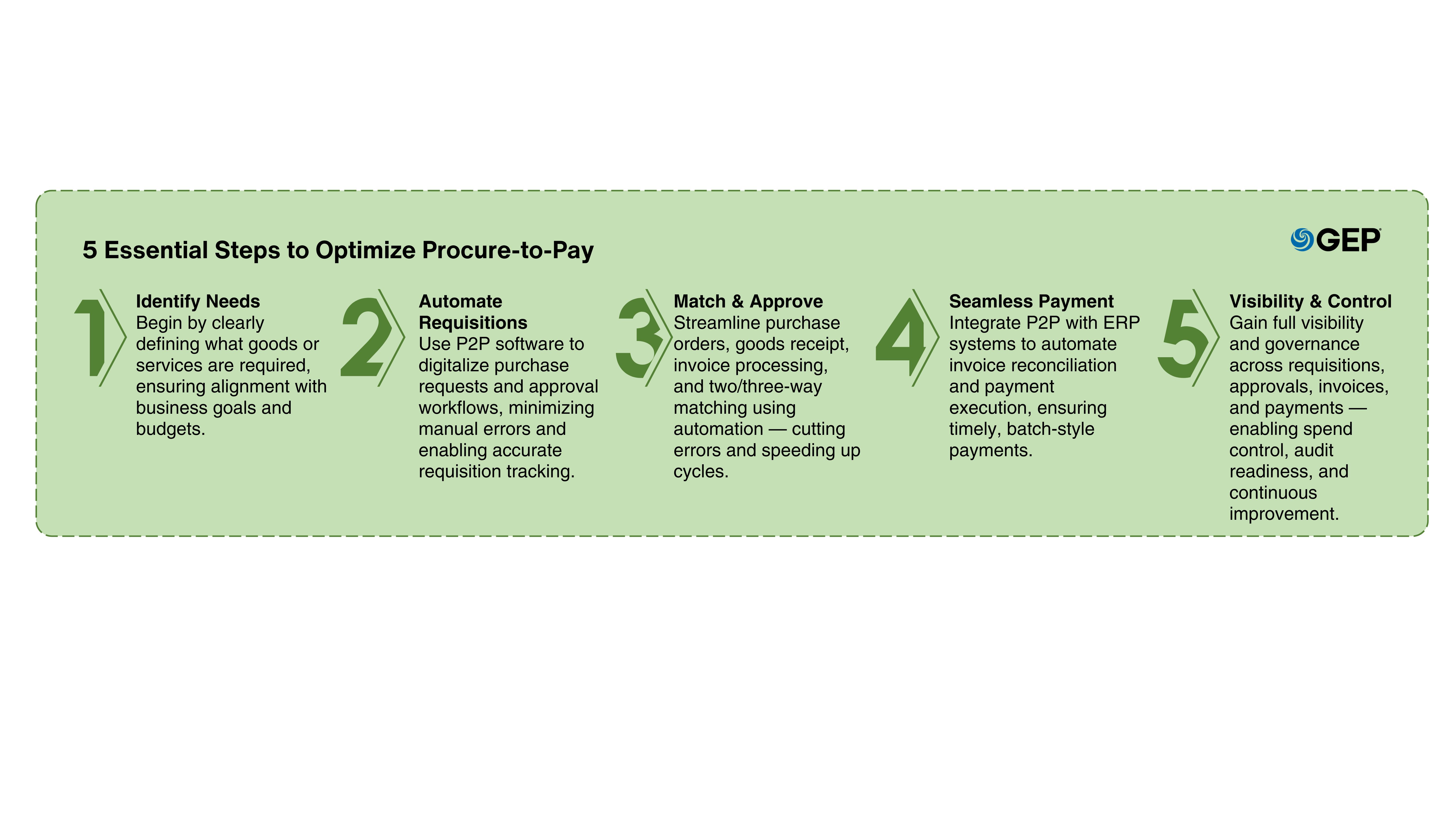 Procure-to-Pay (P2P) Process? Steps & Automation | GEP Blog
