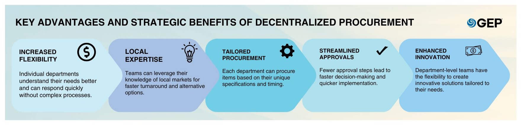 Centralized vs. Decentralized Procurement: Advantages and Disadvantages ... Centralized vs. Decentralized Procurement: Advantages and Disadvantages ...