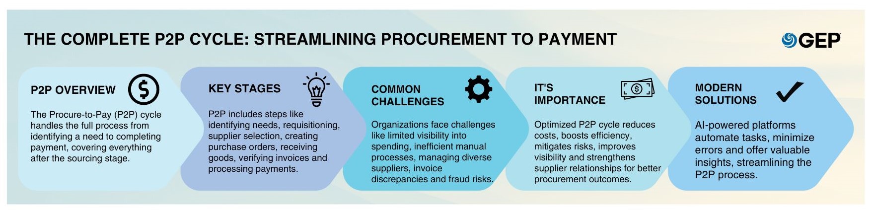 All You Need to Know to Master the Procure-to-Pay Cycle | GEP Blogs