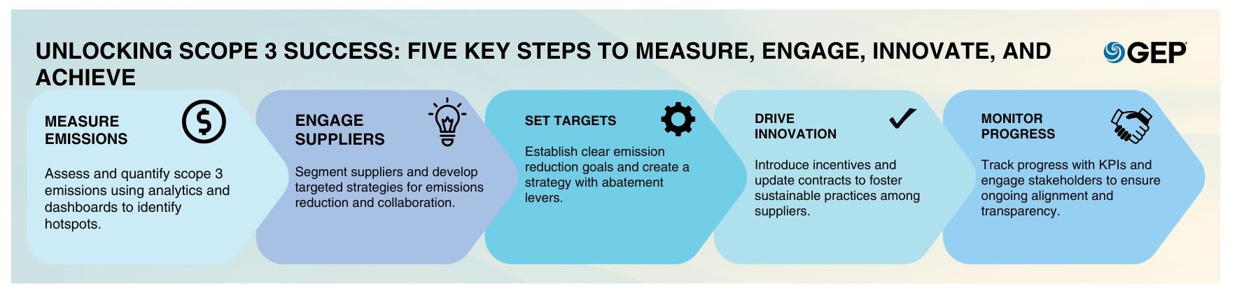 Get Started with a Framework to Monitor Scope 3 Emissions | GEP Blog