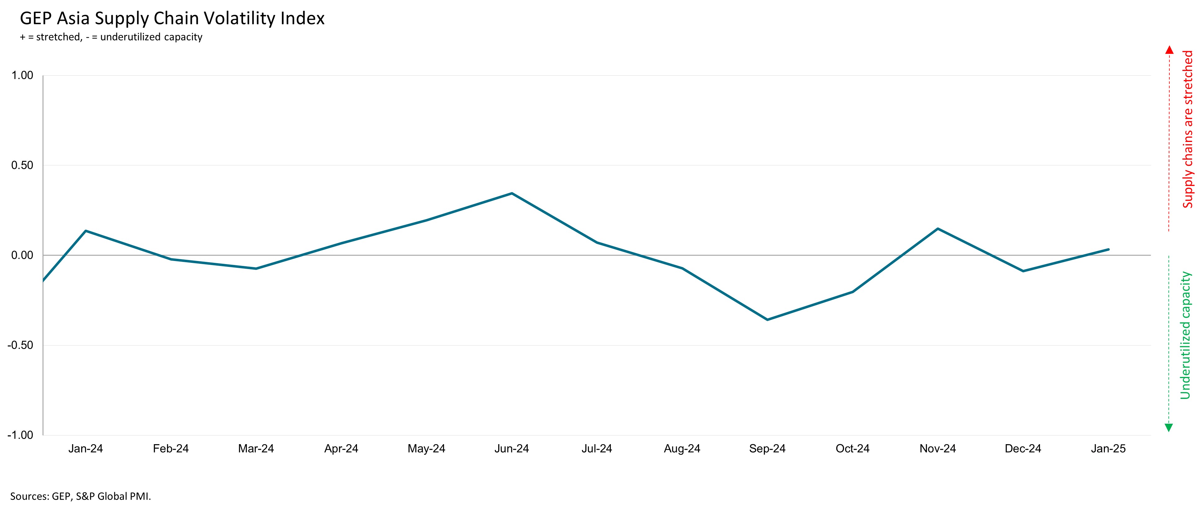 Global Supply Chain Volatility Index | GEP
