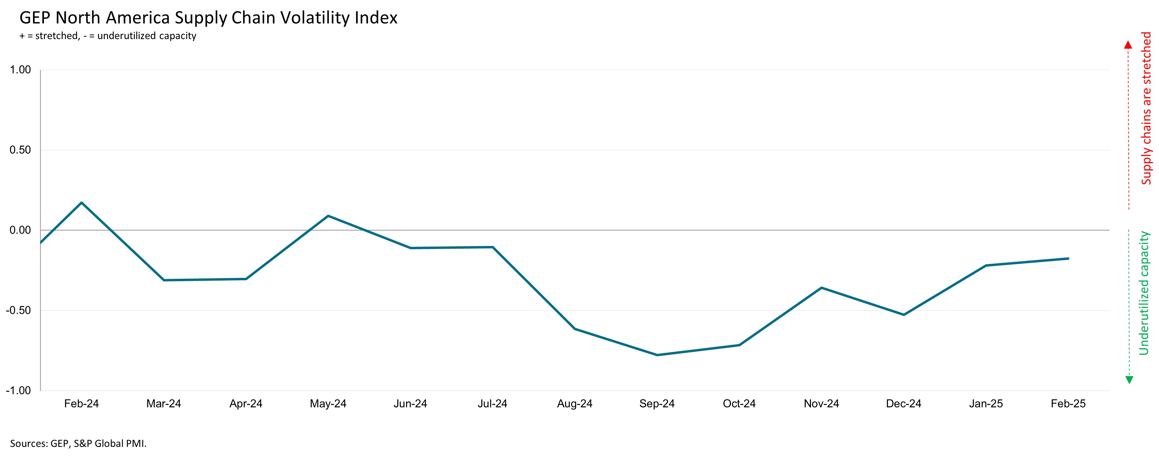 Global Supply Chain Volatility Index | GEP